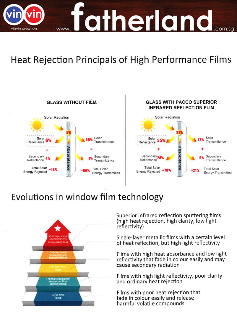 WINDOWS HIGH PERFORMANCE WINDOW SOLAR FILMS - www.fatherland.com.sg